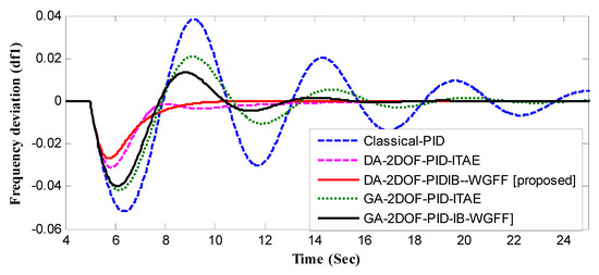 Design of a 2DOF-PID Control Scheme for Frequency/Power Regulation in a ...