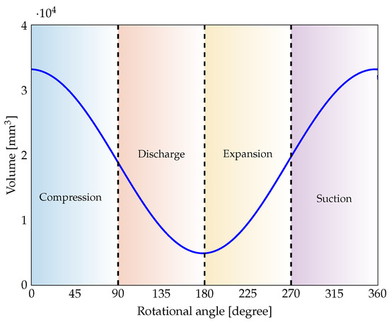 Experimentally Validated Modelling of an Oscillating Diaphragm ...