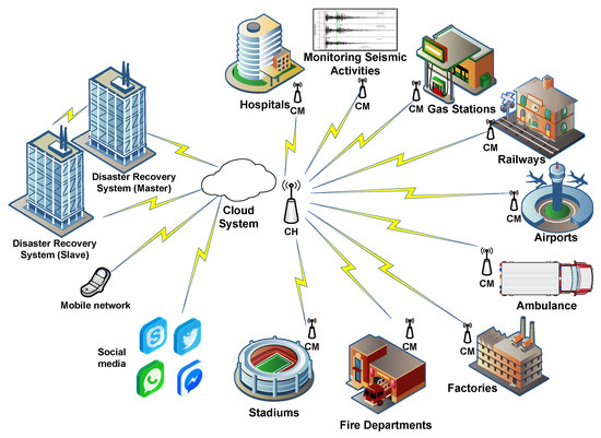 Employing Machine Learning and IoT for Earthquake Early Warning System in Smart Cities