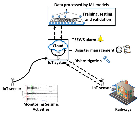 Employing Machine Learning and IoT for Earthquake Early Warning System ...