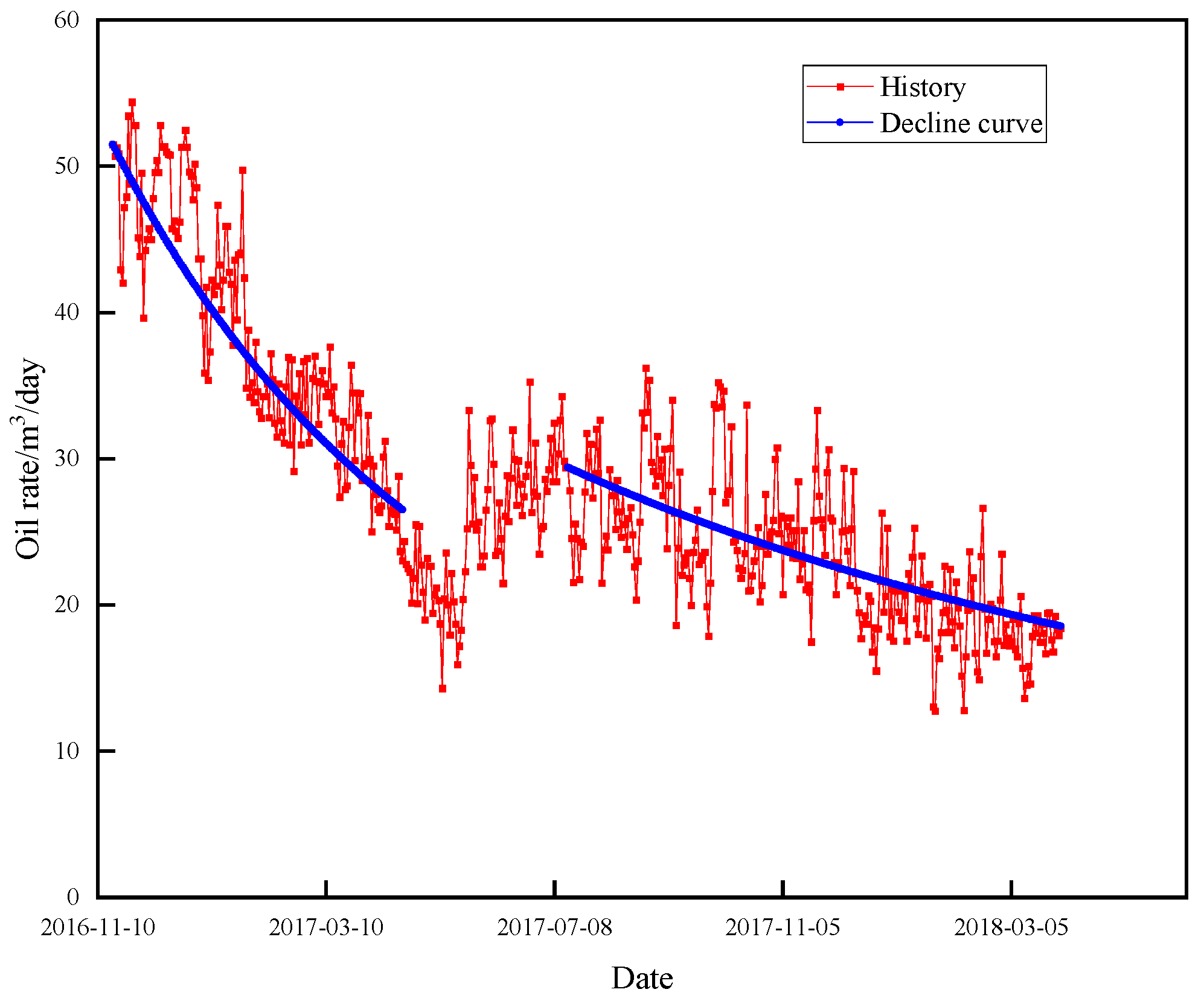 Time-Series Well Performance Prediction Based on Convolutional and Long Short-Term Memory Neural ...