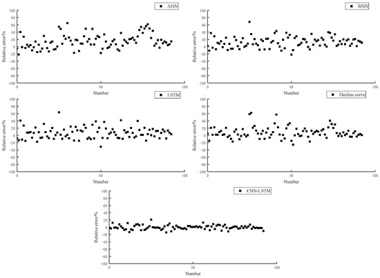 Time-Series Well Performance Prediction Based on Convolutional and Long Short-Term Memory Neural ...