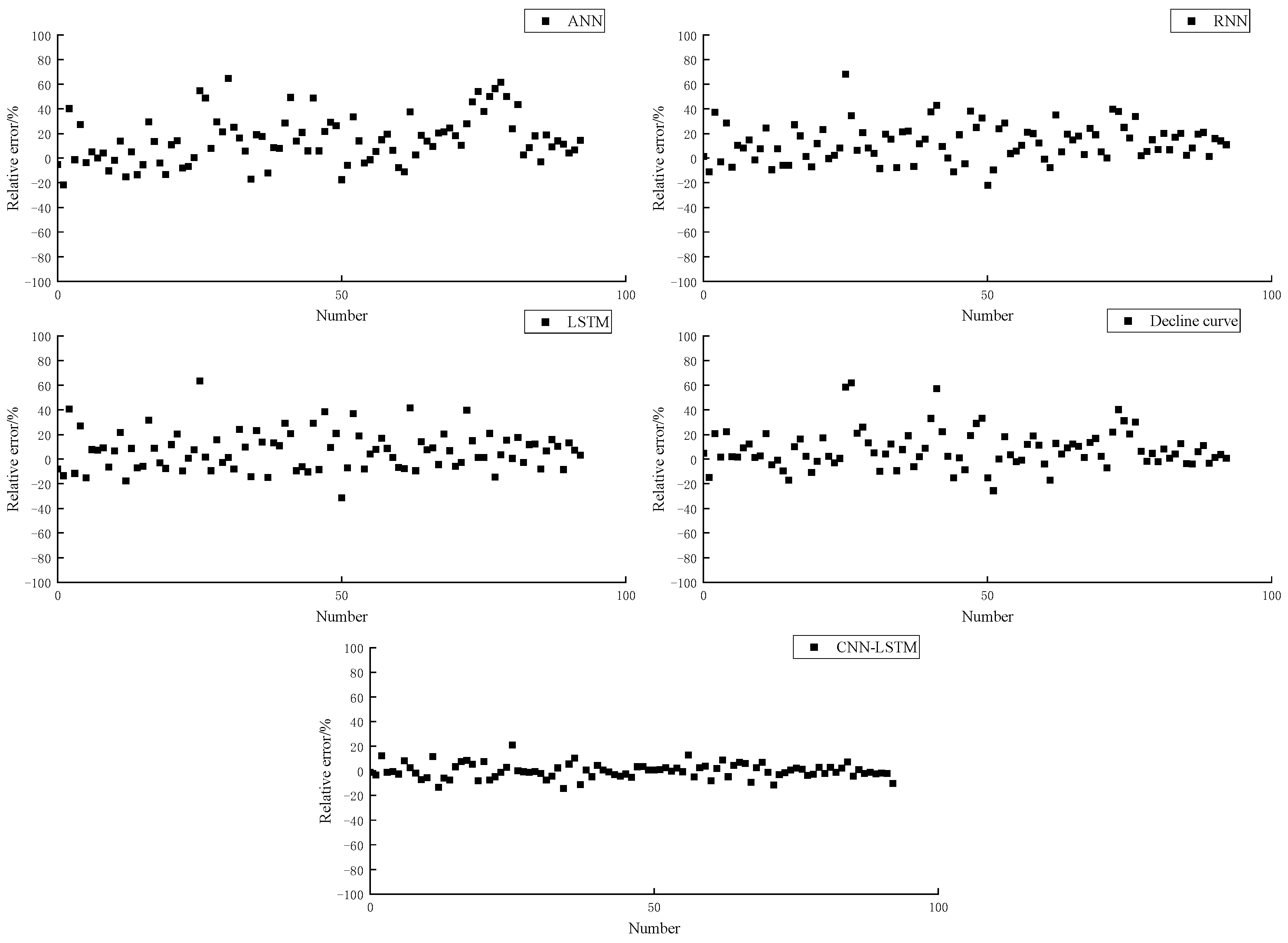 Time-Series Well Performance Prediction Based on Convolutional and Long Short-Term Memory Neural ...