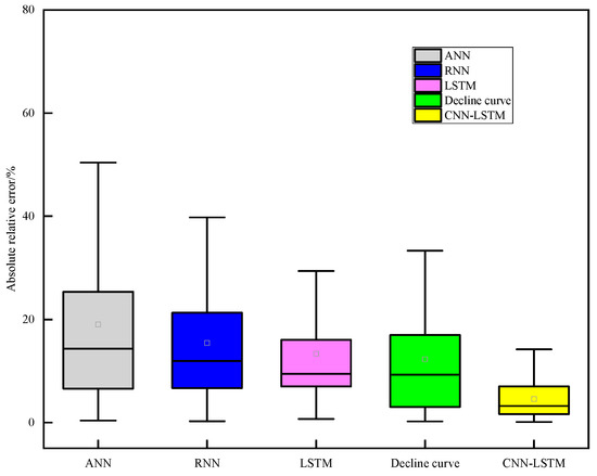 Time-Series Well Performance Prediction Based on Convolutional and Long Short-Term Memory Neural ...