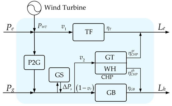 Energies | Free Full-Text | A Compound Coordinated Optimal Operation ...