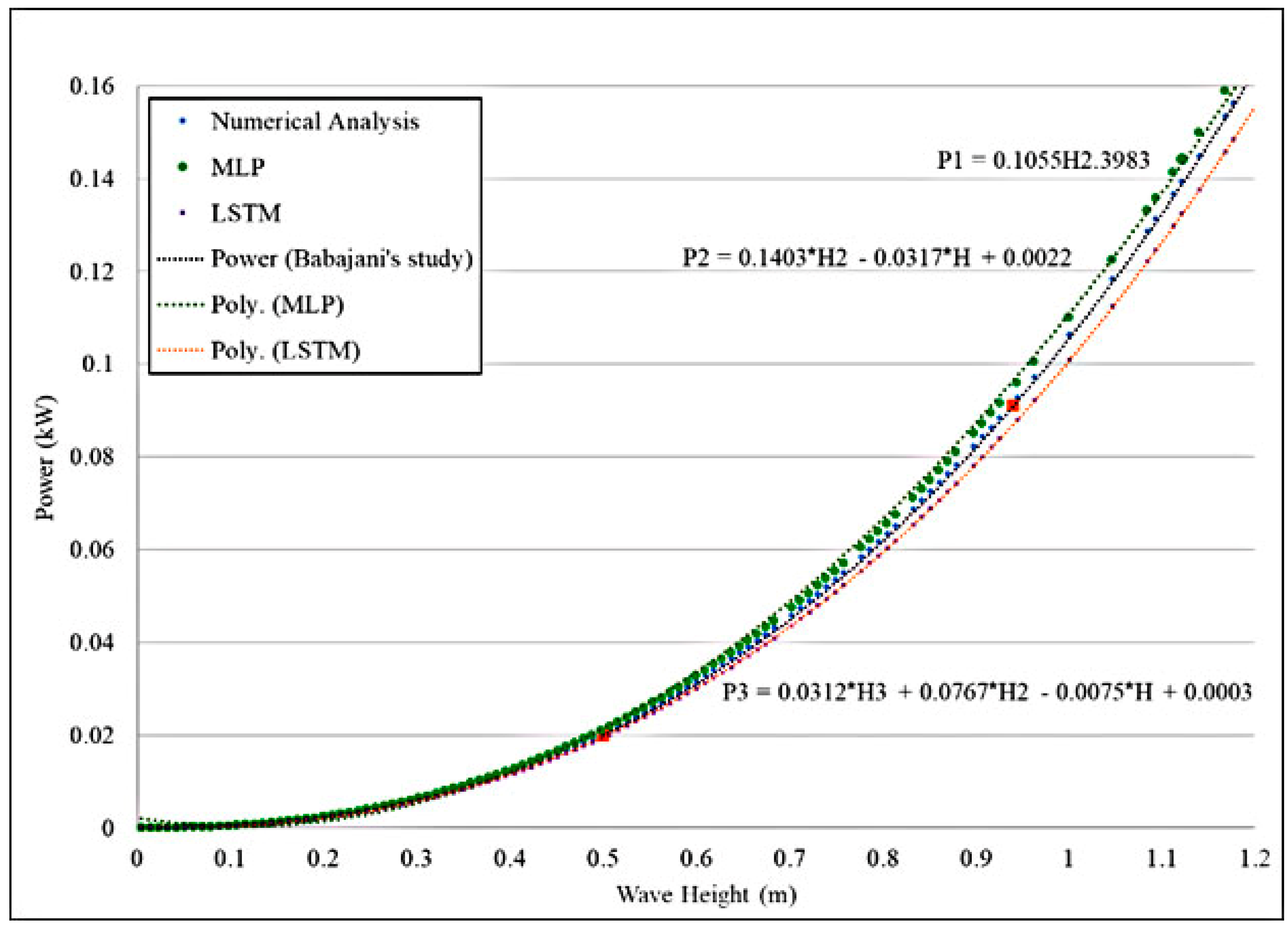 Predicting Power and Hydrogen Generation of a Renewable Energy Converter Utilizing Data-Driven ...