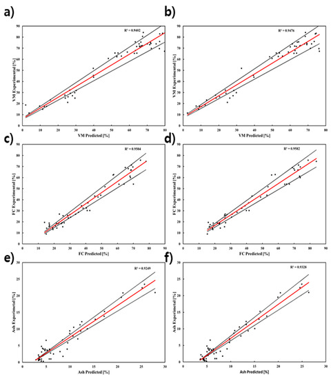 Developing a Proximate Component Prediction Model of Biomass Based on Element Analysis