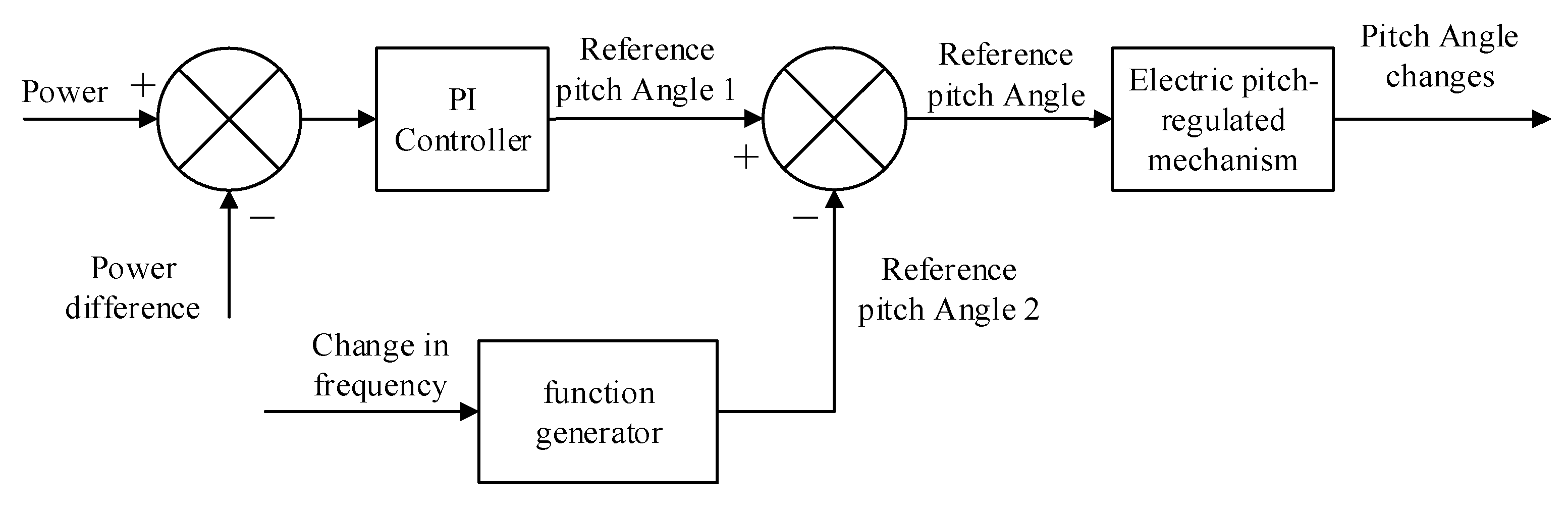 Energies | Free Full-Text | Wind Turbine Load Optimization Control Strategy Based on LIDAR Feed ...