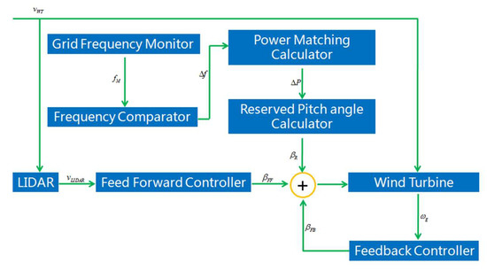 Energies | Free Full-Text | Wind Turbine Load Optimization Control Strategy Based on LIDAR Feed ...