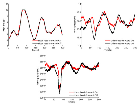 Energies | Free Full-Text | Wind Turbine Load Optimization Control Strategy Based on LIDAR Feed ...