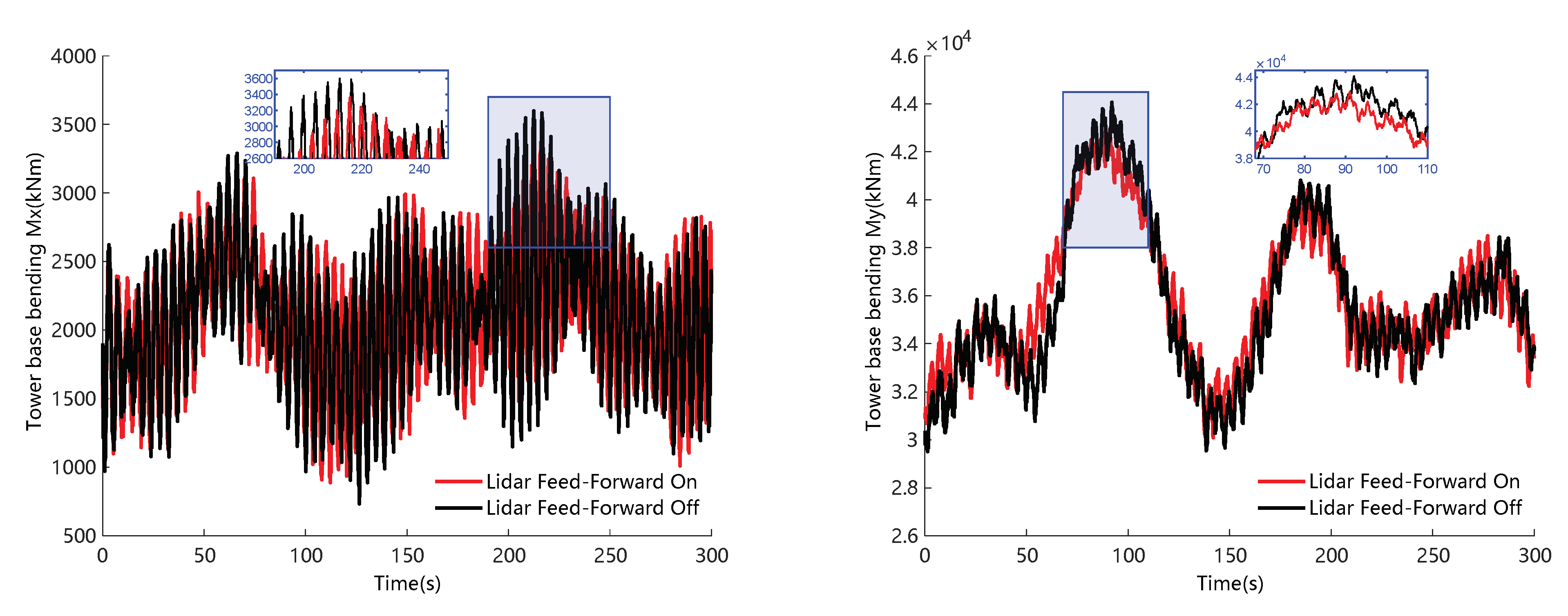 Energies Free Full Text Wind Turbine Load Optimization Control