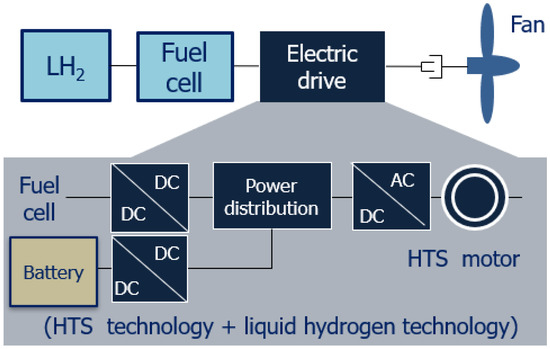 Design and Analysis of Cryogenic Cooling System for Electric Propulsion ...