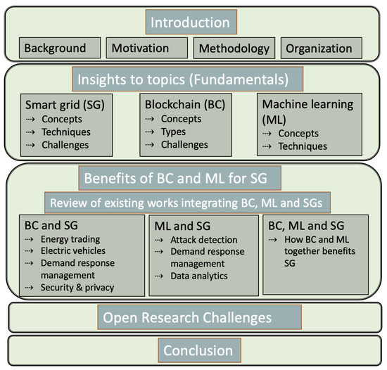 Energies | Free Full-Text | Blockchain and Machine Learning for Future Smart Grids: A Review