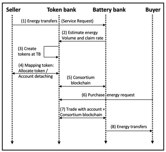 Energies | Free Full-Text | Blockchain and Machine Learning for Future Smart Grids: A Review