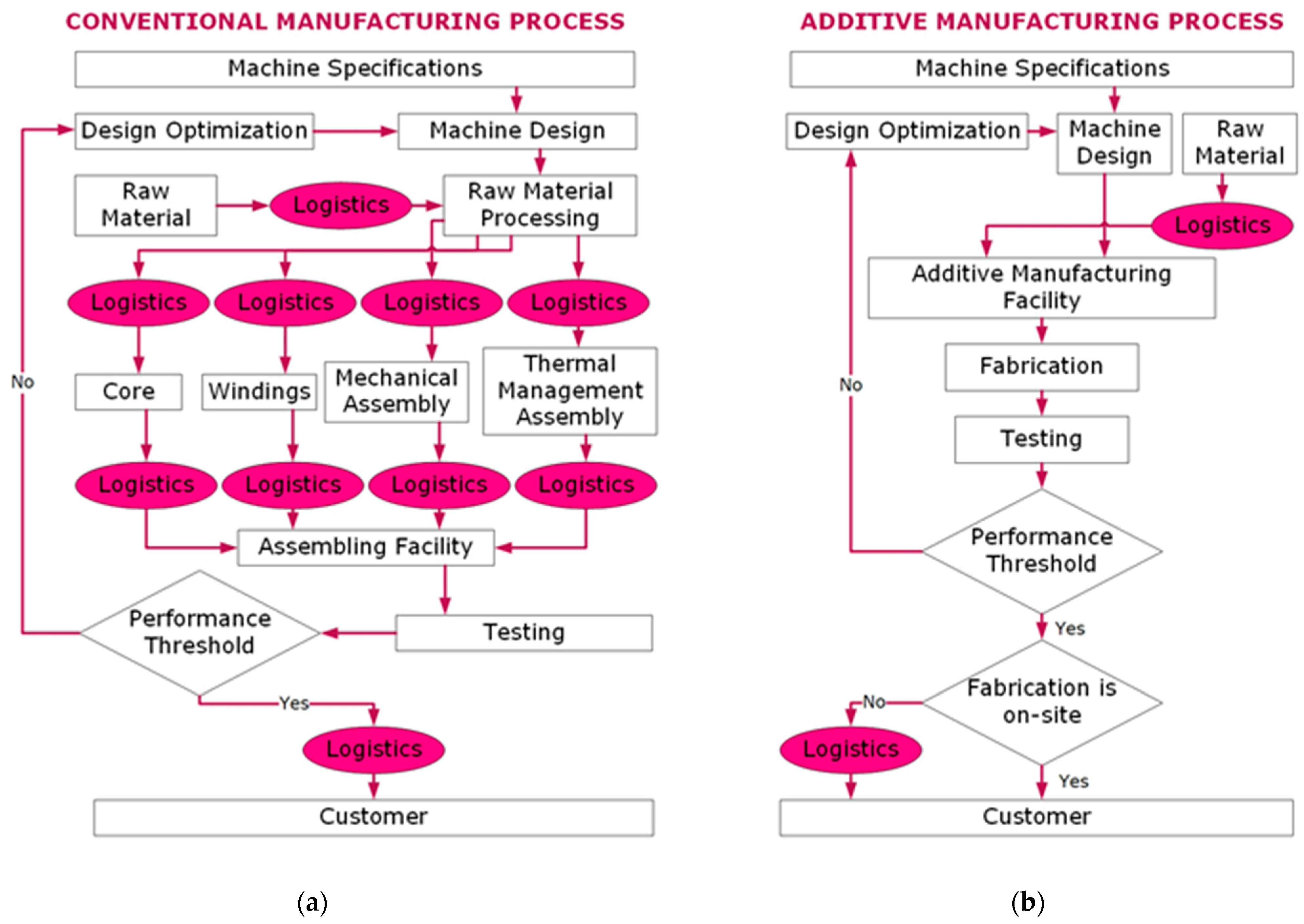 Machine manufacturing process store