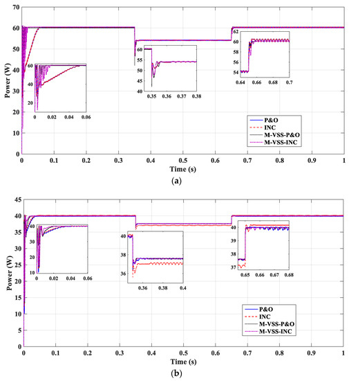 Modeling and Simulation of Modified MPPT Techniques under Varying Operating Climatic Conditions