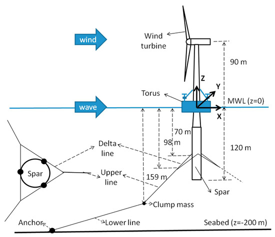 A Review of Power Co-Generation Technologies from Hybrid Offshore Wind ...