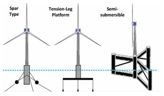 A Review of Power Co-Generation Technologies from Hybrid Offshore Wind ...
