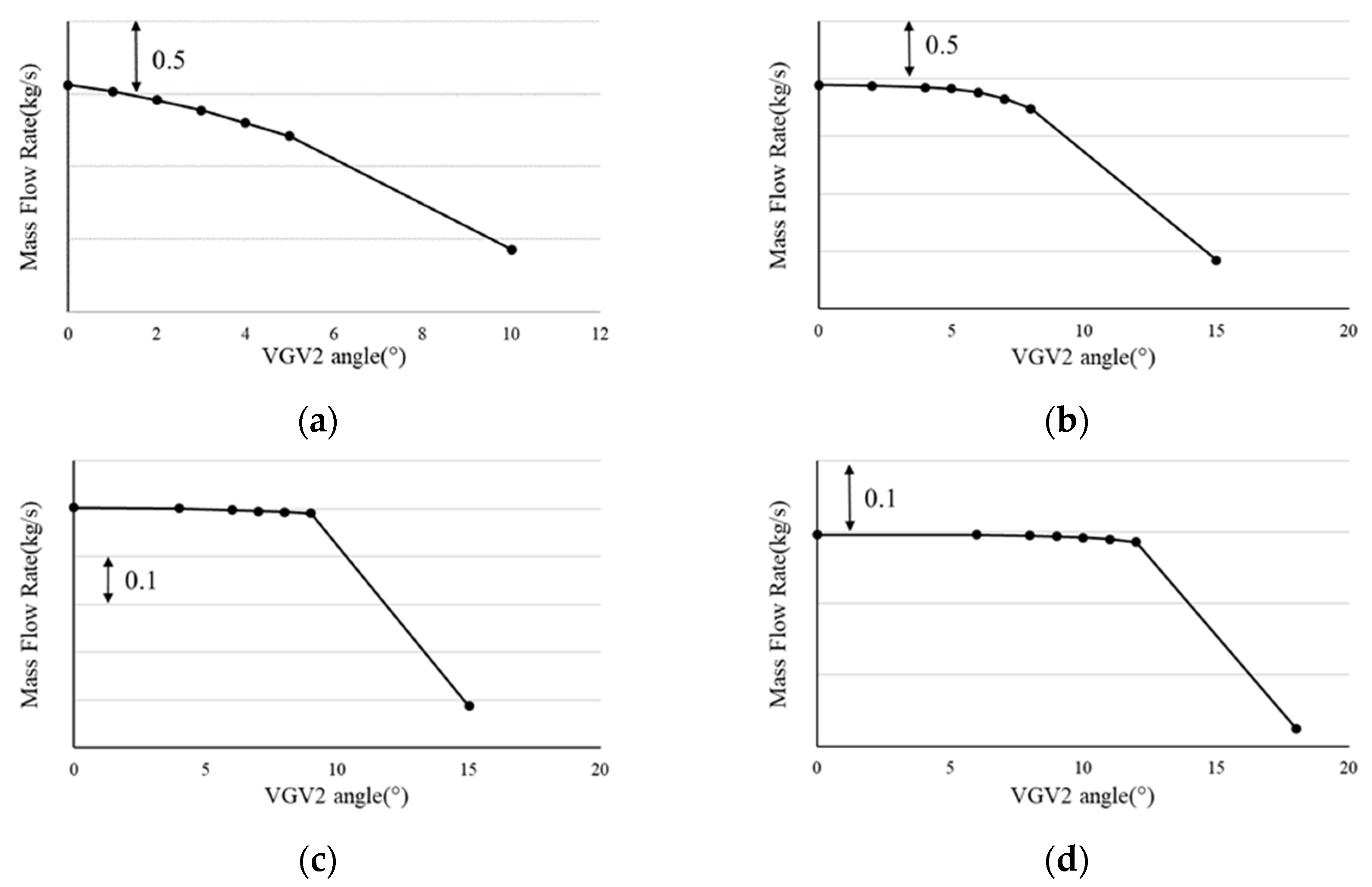 Numerical Investigation and Optimization of Variable Guide Vanes ...