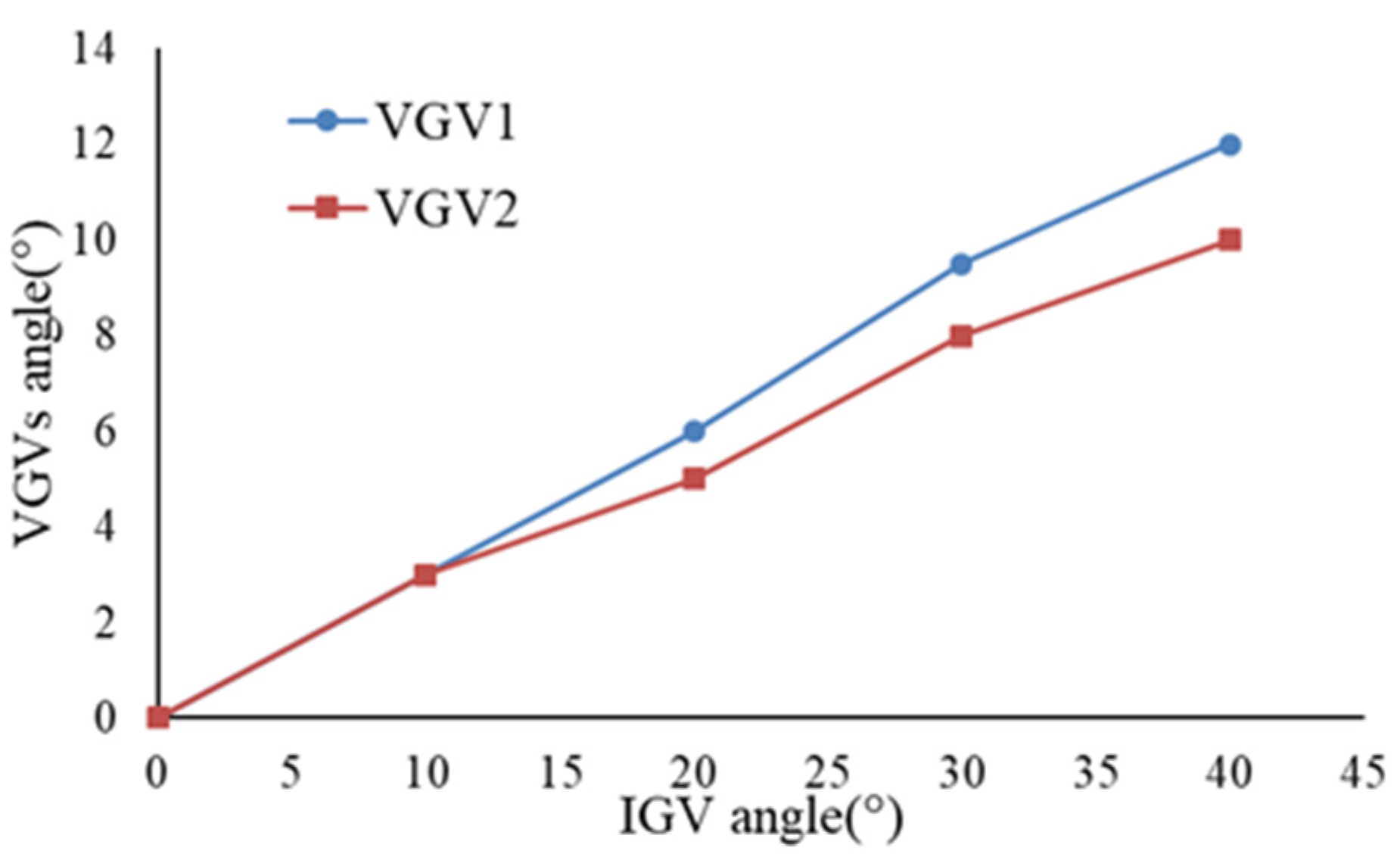 Numerical Investigation and Optimization of Variable Guide Vanes ...