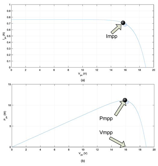 Influence of a Hybrid MPPT Technique, SA-P&O, on PV System Performance ...