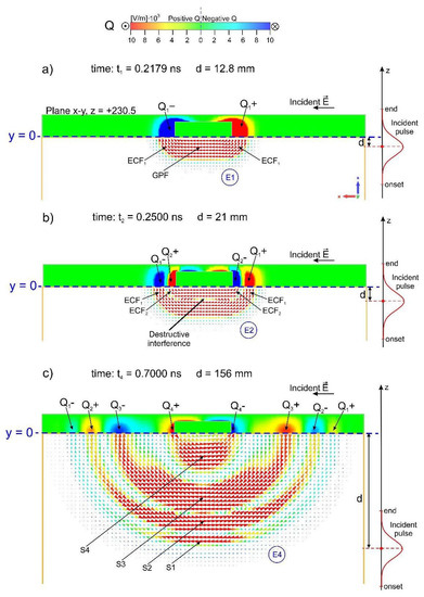 Development of the EM Field in a Shielding Enclosure with Aperture ...