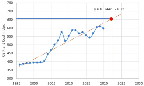 Economic Assessment of Polypropylene Waste (PP) Pyrolysis in Circular ...
