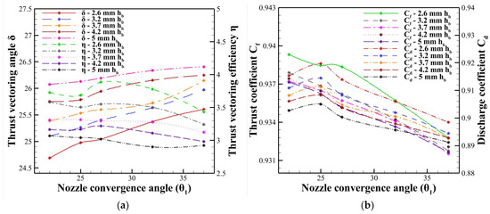 Numerical Investigation on the Thrust Vectoring Performance of Bypass ...