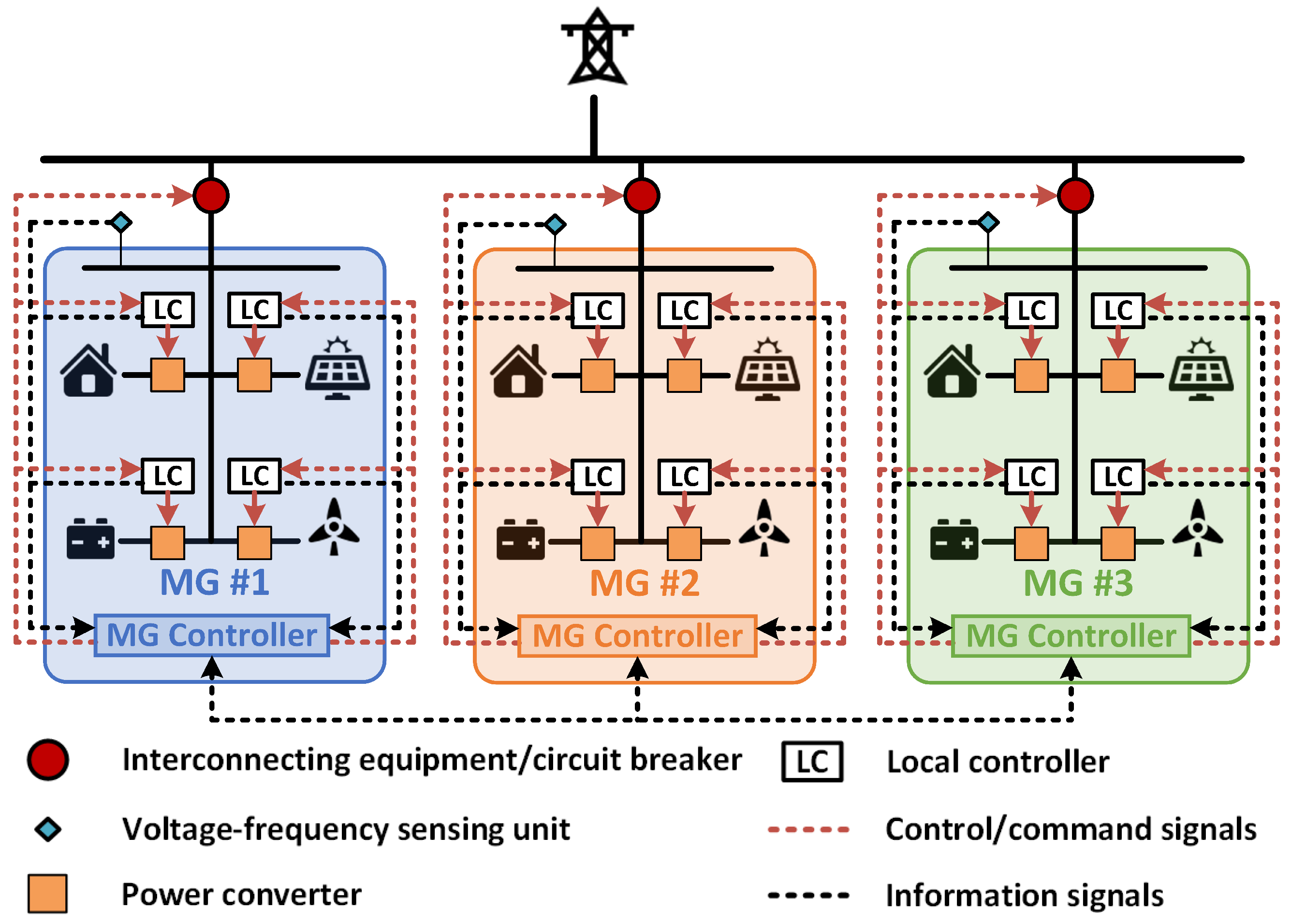 Energies | Free Full-Text | Multiple Microgrids: A Review of ...