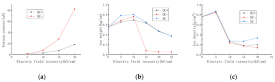 A Review of Icing and Anti-Icing Technology for Transmission Lines