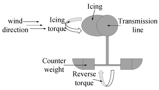 Energies | Free Full-Text | A Review of Icing and Anti-Icing Technology for Transmission Lines