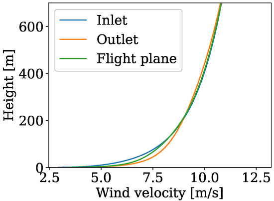 Energies | Free Full-Text | Wing Deformation of an Airborne Wind Energy ...
