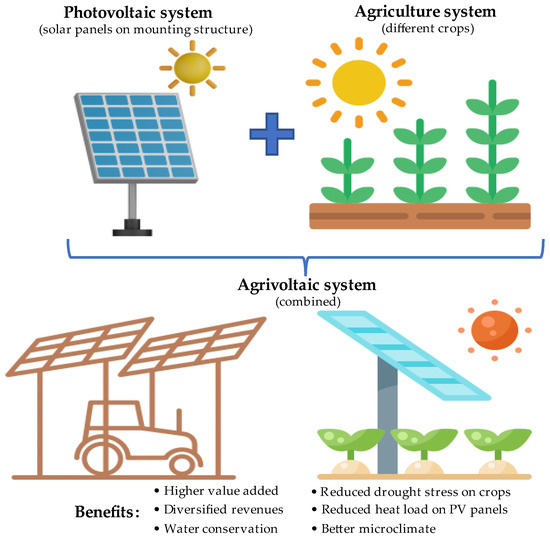 Energies | Free Full-Text | Worldwide Research Trends in Agrivoltaic ...