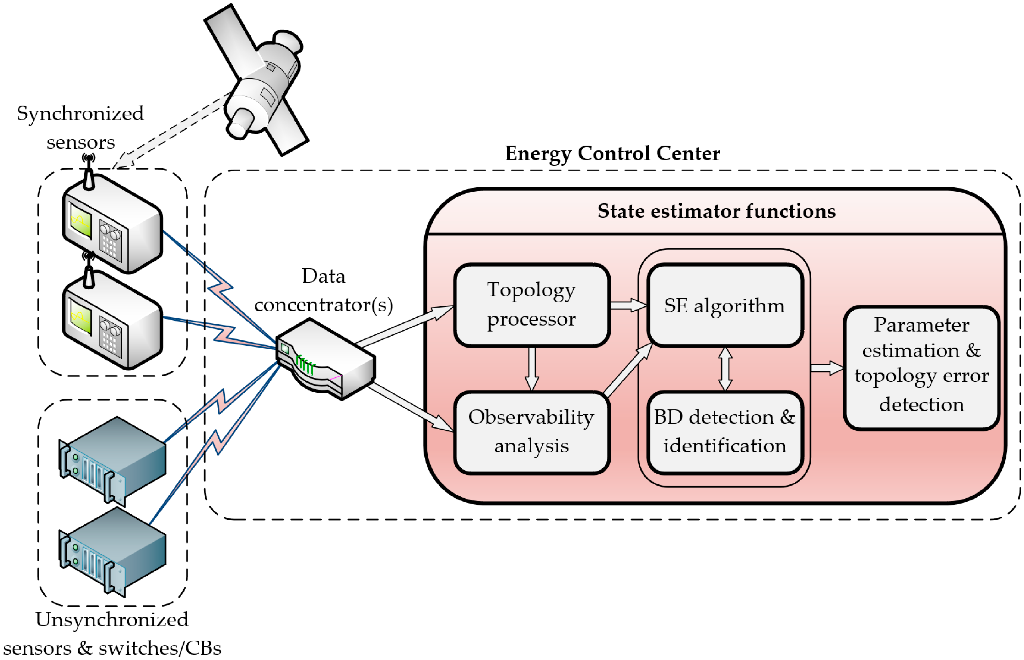 Energies Free Full Text A Survey On Hybrid Scada Wams State Estimation Methodologies In