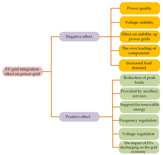 A Comprehensive Review of Electric Vehicles in Energy Systems ...