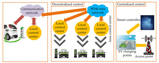 Energies | Free Full-Text | A Comprehensive Review of Electric Vehicles ...