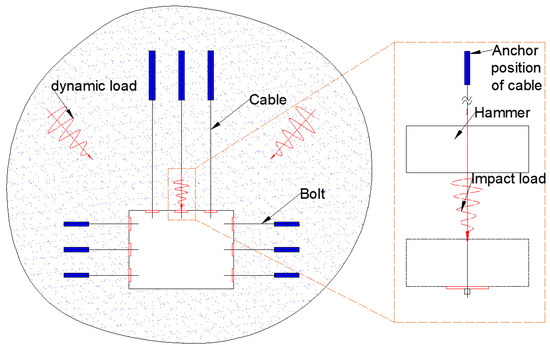 The Anti-Impact Characteristics of Cables under Impact Load