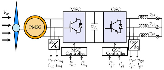 A Review of State Estimation Techniques for Grid-Connected PMSG-Based ...