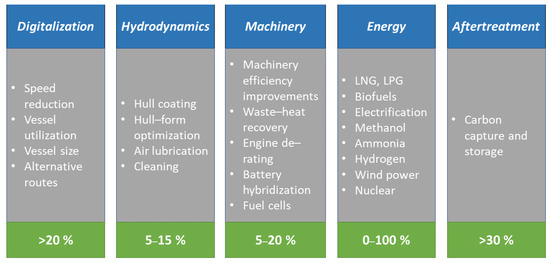 Systematic Overview of Newly Available Technologies in the Green ...