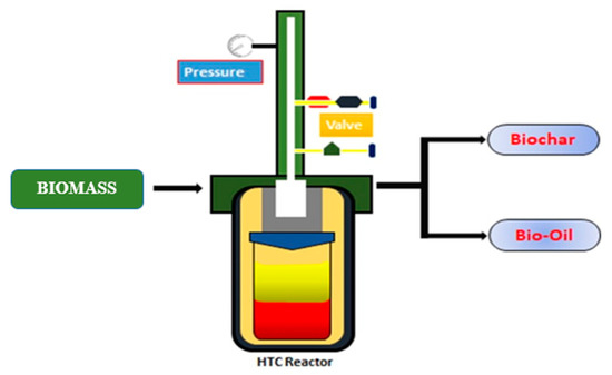 Energies | Free Full-Text | Advancements of Biochar-Based Catalyst for ...