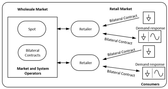 Bilateral Contracting and Price-Based Demand Response in Multi-Agent ...