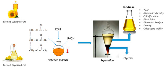 Biodiesel from Rapeseed and Sunflower Oil: Effect of the Transesterification Conditions and ...