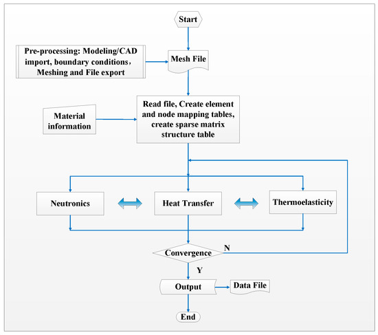 Energies | Free Full-Text | Numerical Calculation Scheme of Neutronics ...