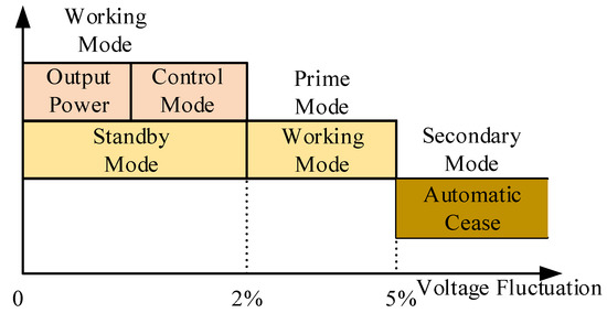 Coordinated Control of Distributed Energy Storage Systems for DC ...