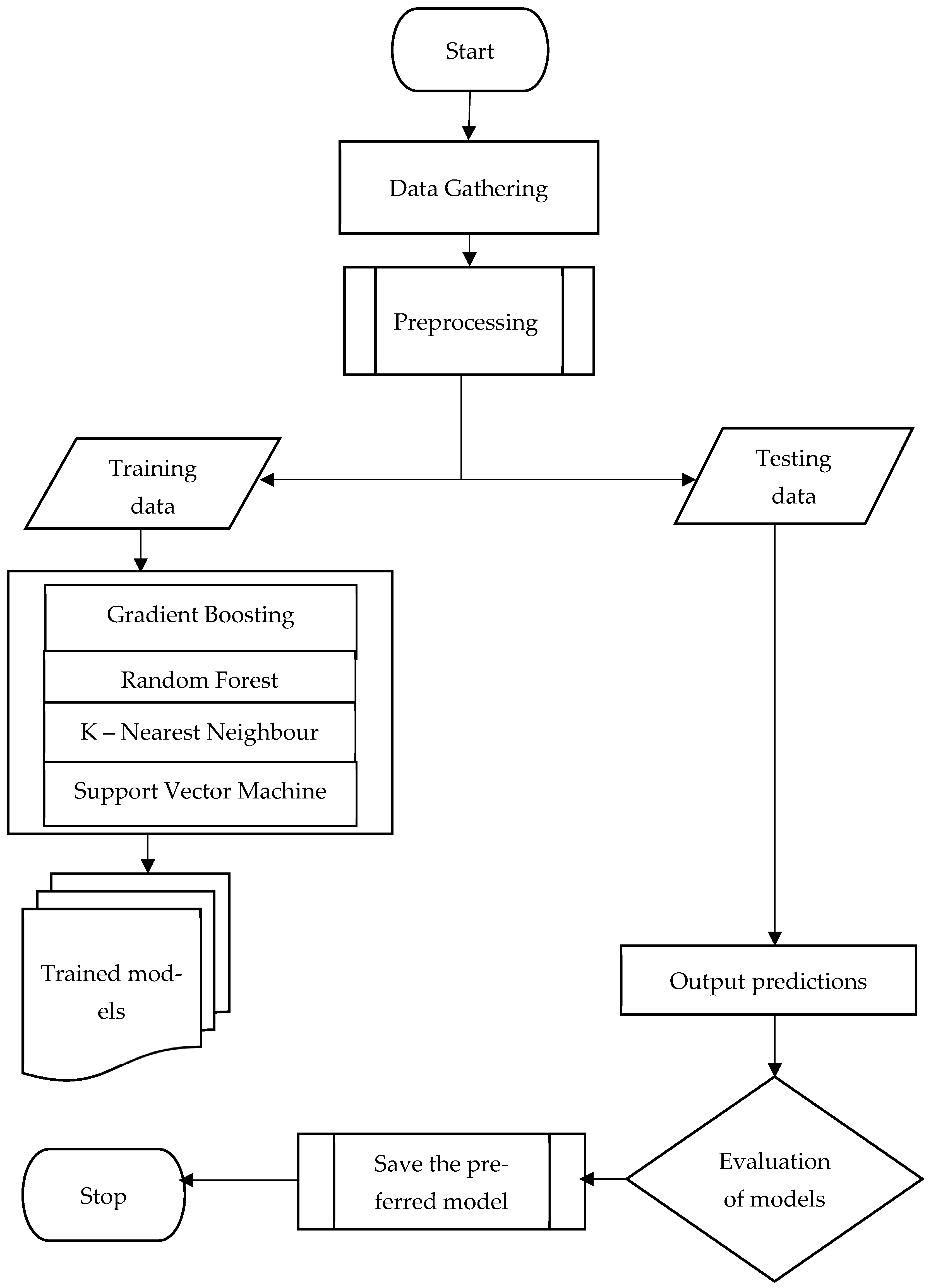 Energies | Free Full-Text | Ensemble Machine Learning for Predicting ...