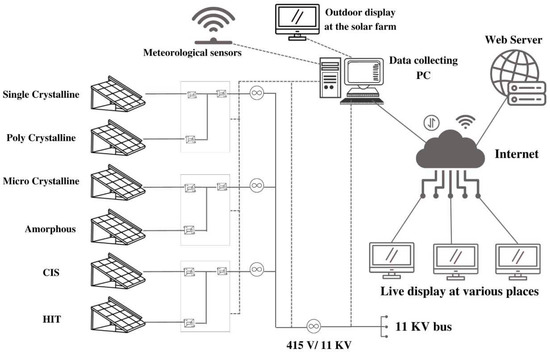 Ensemble Machine Learning for Predicting the Power Output from ...