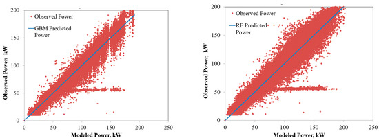Ensemble Machine Learning for Predicting the Power Output from ...