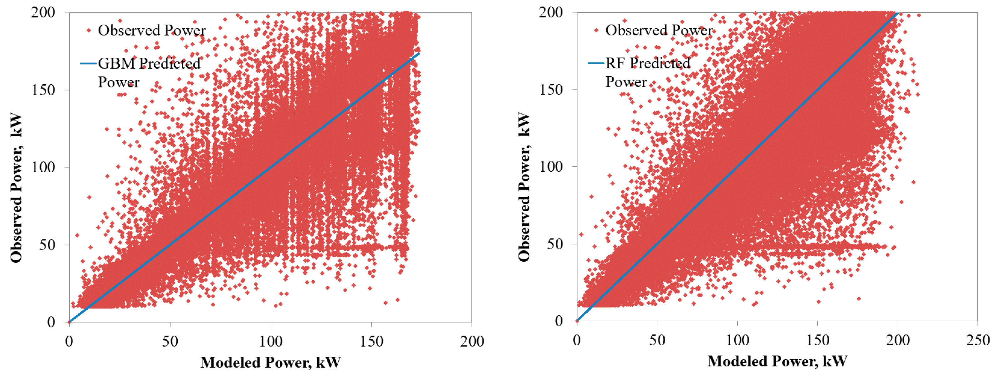 Energies | Free Full-Text | Ensemble Machine Learning for Predicting the Power Output from ...
