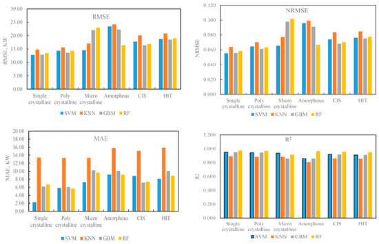 Energies | Free Full-Text | Ensemble Machine Learning for Predicting ...