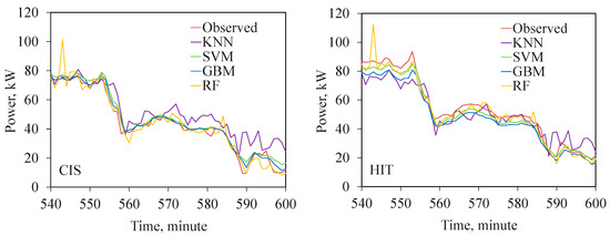 Energies | Free Full-Text | Ensemble Machine Learning for Predicting ...